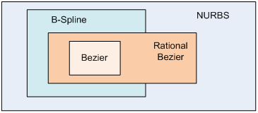 开源项目推荐：Bezier曲线、B-Spline和NURBS的区别与《THE NURBS BOOK 2nd》简介，曲线拟合可视化工具-CSDN博客