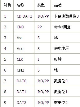 SPI协议及SDIO协议_sdio sdo-CSDN博客