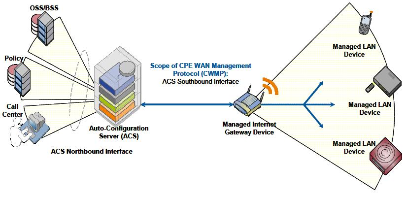 TR069协议向导——一个帮助你了解TR069协议的简明教程（一）-CSDN博客