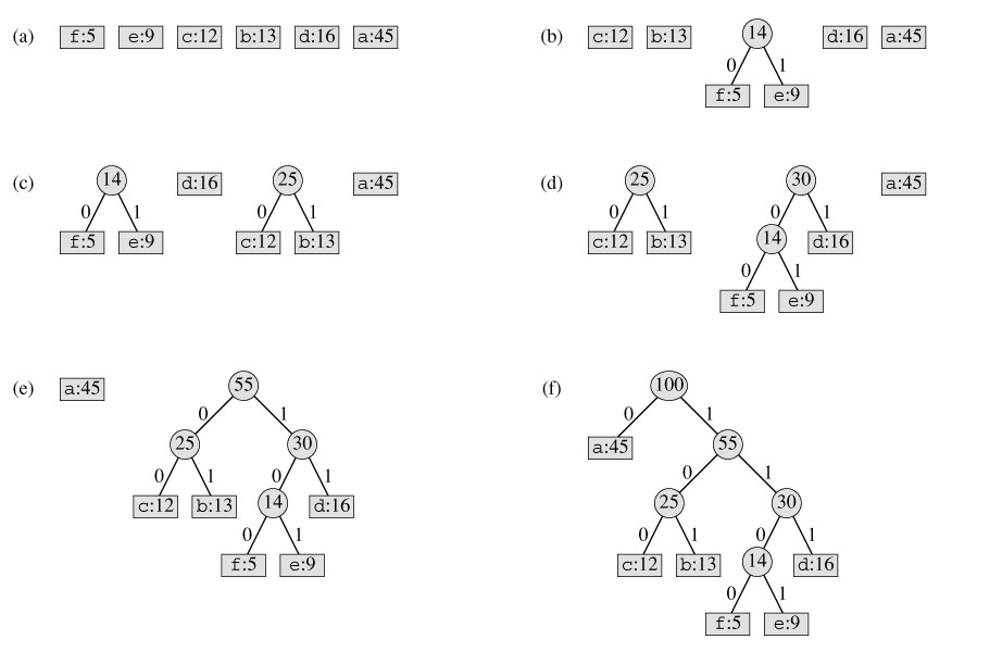 哈夫曼huffman压缩解压完整代码java实现+多线程_huffman common-compress-CSDN博客