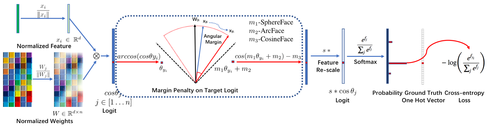 人脸识别——Arcface论文详解_arcface网络结构-CSDN博客