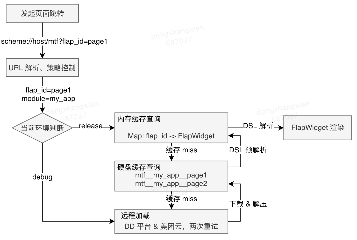 美团外卖Flutter动态化实践_flutter flap-CSDN博客