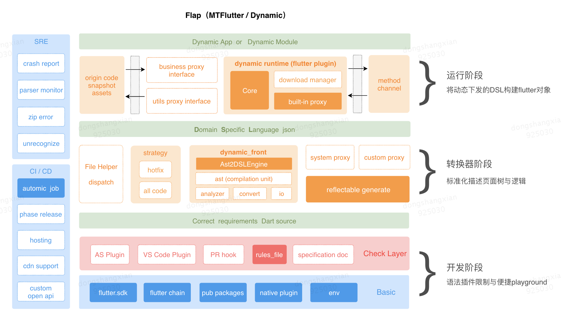 美团外卖Flutter动态化实践_flutter flap-CSDN博客