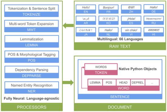 Python深度学习自然语言处理工具Stanza试用！这也太强大了吧！_stanza.pipeline-CSDN博客