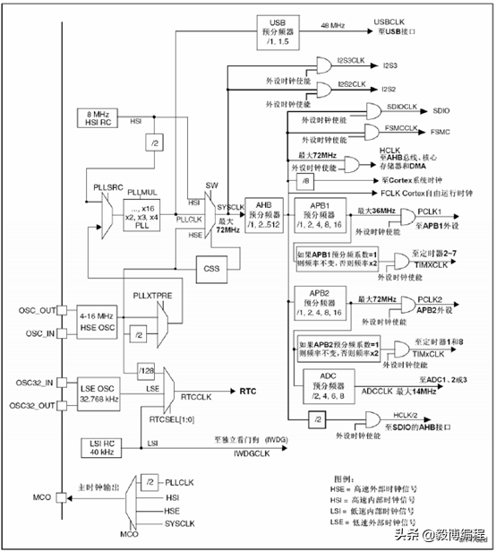Stm32f103r6之时钟树 Stm32f103r6时钟树 Csdn博客