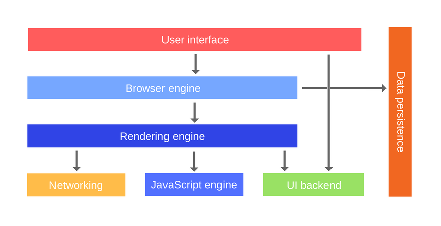 Javascript 工作原理：渲染引擎及其性能优化 Sessionstack Csdn博客