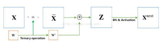基于Pytorch三值化网络TWN的构建_torch.mean(torch.abs(output), (3, 2, 1), keepdim=t-CSDN博客