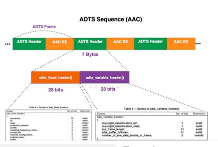 AAC音频格式详解和实战解析_aac格式解析-CSDN博客
