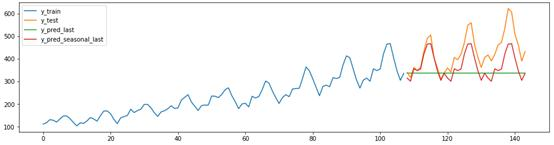 Sktime：用于时间序列机器学习的python库「已注销」的博客 Csdn博客python时间序列的库 1218