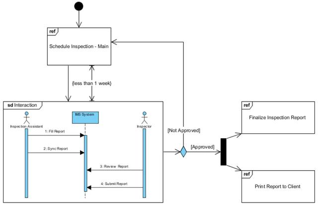 什么是UML？为什么要用UML？-CSDN博客