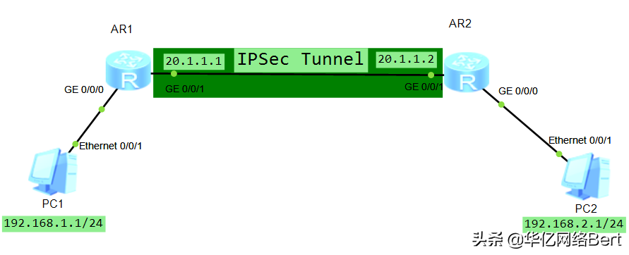 IPsec 配置干货,理论+配置_ipsec配置-CSDN博客