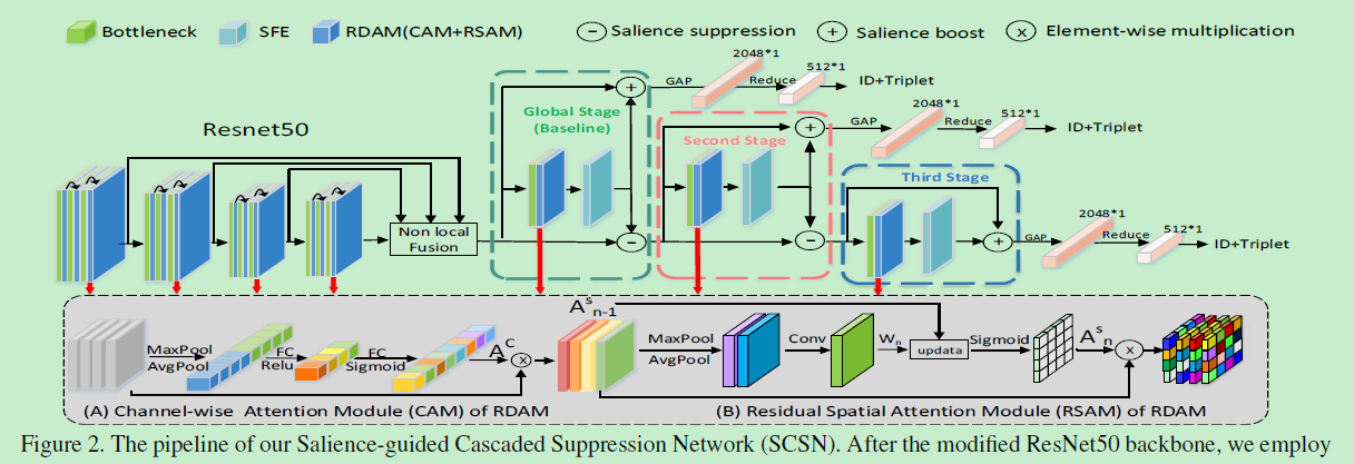 【ReID】Salience-Guided Cascaded Suppression Network for Person Re-identification-CSDN博客