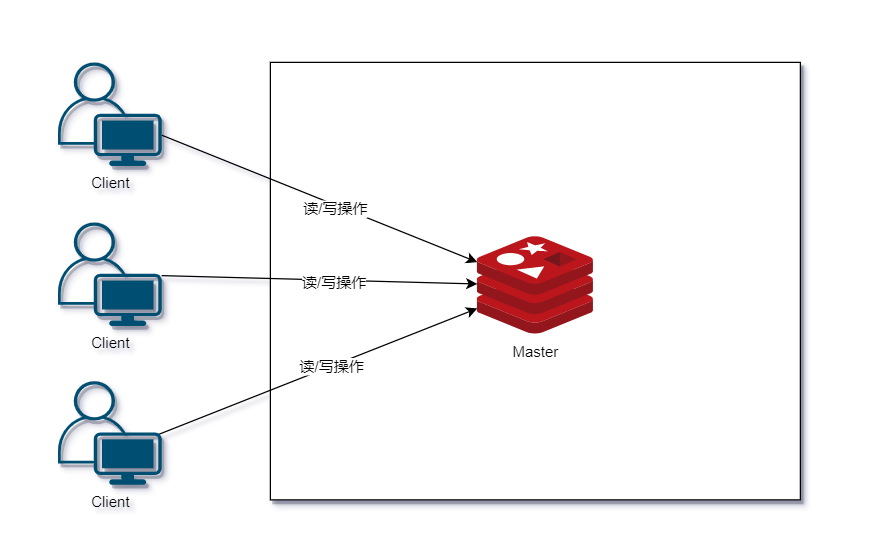 最通俗易懂的 Redis 架构模式详解 Redis 有哪些架构模式讲讲各自的特点 Csdn博客
