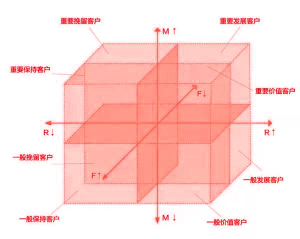 如何利用RFM模型对客户进行精细化管理_rmf模型下各类型客户的维护方式-CSDN博客