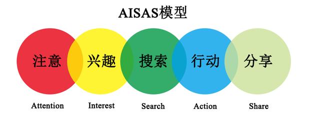 AISAS模型拆解营销，抓住用户决策的每一步_ai sas模型-CSDN博客