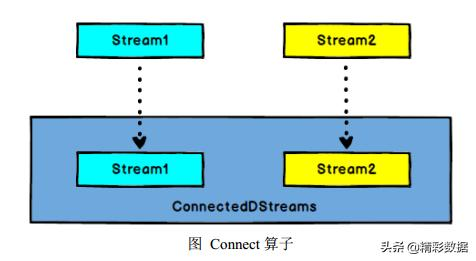Flink流处理API——Transform(转换算子)_flink transform-CSDN博客
