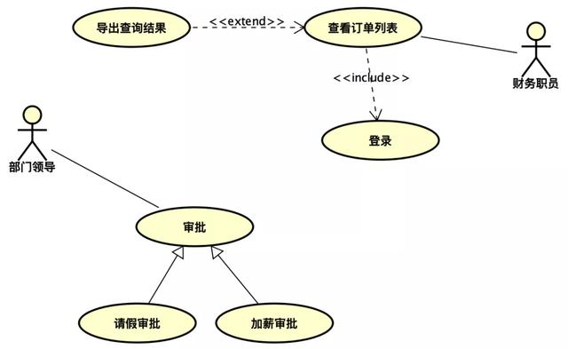 什么是uml？为什么要用uml？ Csdn博客 