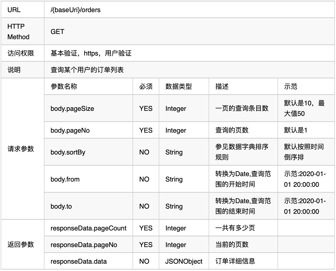 一个接口文档模板的api设计流程api接口设计模板 Csdn博客 