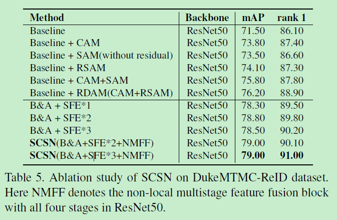 【ReID】Salience-Guided Cascaded Suppression Network for Person Re-identification-CSDN博客