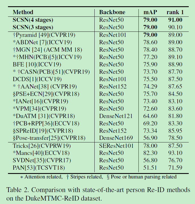 【ReID】Salience-Guided Cascaded Suppression Network for Person Re-identification-CSDN博客