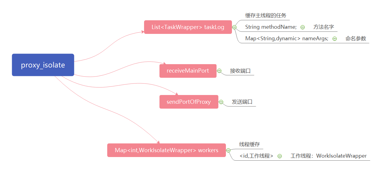Flutter——手撸线程（Isolate）池和子线程工作模块的设计_flutter 线程池-CSDN博客