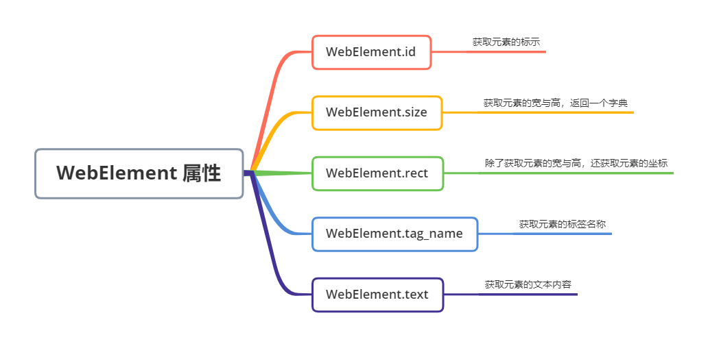 Selenium API-WebElement 属性_selenium.webdriver.remote.webelement.webelement-CSDN博客