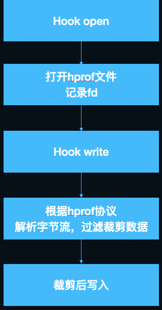 Koom 解决hprof文件过大-源码解析_hprof文件太大-CSDN博客