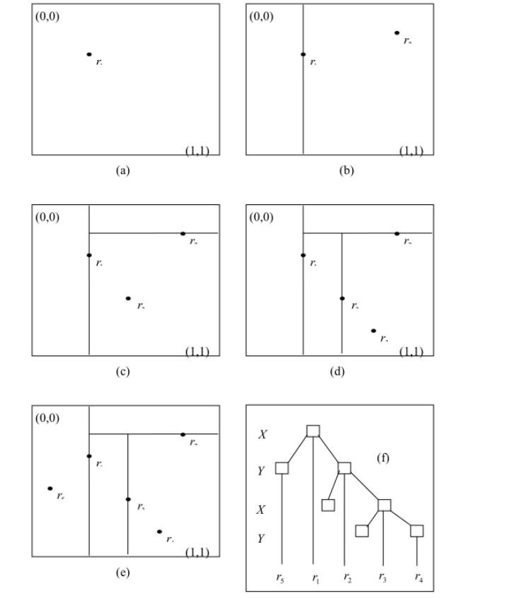 KD-Tree_k-d tree bentley, 1975-CSDN博客