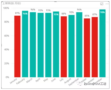 Power BI 可视化：柱形图根据数值自动改变颜色_PowerPivotWorks的博客-CSDN博客