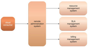 Chapter 9 Cloud management Mechanisms_)simply describe thefunction of ...