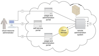 Chapter 9 Cloud management Mechanisms_)simply describe thefunction of the remote adminis-CSDN博客