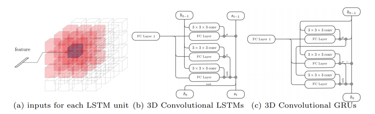 【论文笔记】《3D-R2N2: A Unified Approach for Single and Multi-view 3D Object Reconstruction》_3dr2n2原理 ...