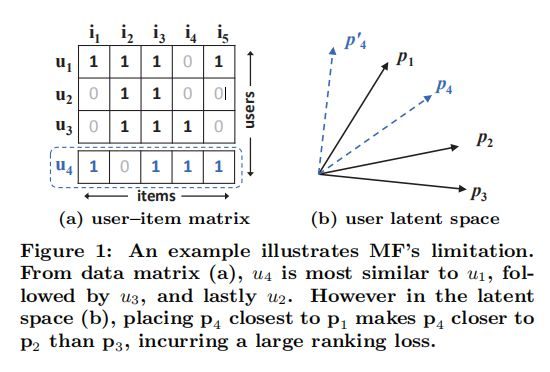 推荐系统- NCF（Neural Collaborative Filtering）的推荐模型与python实现_neuralcf推荐系统-CSDN博客