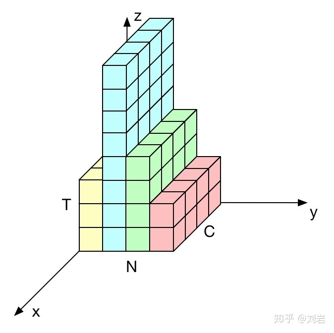 BatchNormalization、LayerNormalization区别_从矩阵角度描述batchnorm 和layernorm的区别 ...