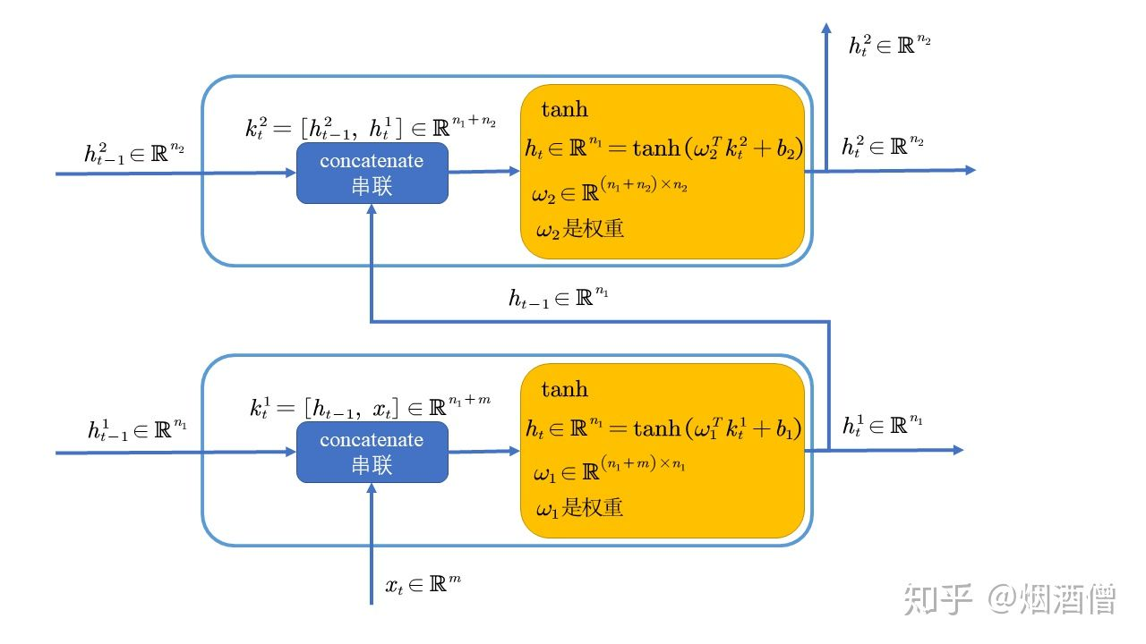 RNN, LSTM, multilayer LSTM, Bi-LSTM - Programmer Sought