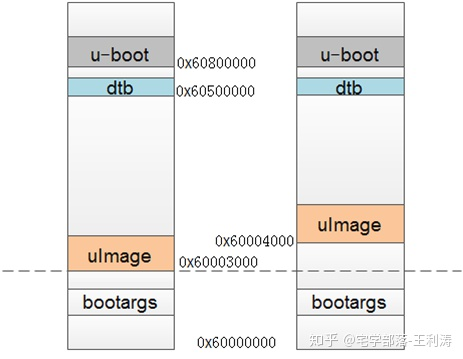 跟涛哥一起学习嵌入式 32：Linux内核编译和启动分析_mkimage -a arm -o linux -c none -t kernel-CSDN博客
