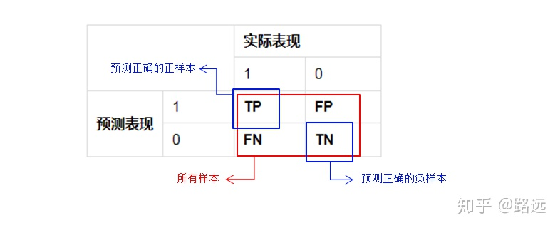 机器学习常用判断指标_tp+fn 敏感度-CSDN博客