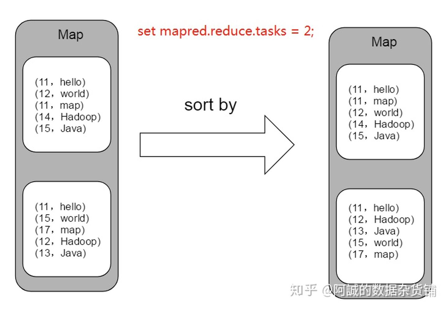 hive中order by、distribute by、sort by和cluster by的区别和联系_sort by、distribute by、cluster by-CSDN博客