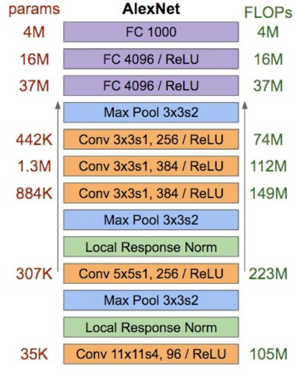 深度学习 计算模型中每层参数的个数和flops迷若烟雨 Csdn Csdn博客 