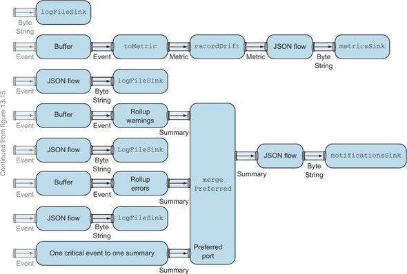 [翻译]akka in action之akka-stream（4 生产者与消费者之间的调解）_akka stream source ...