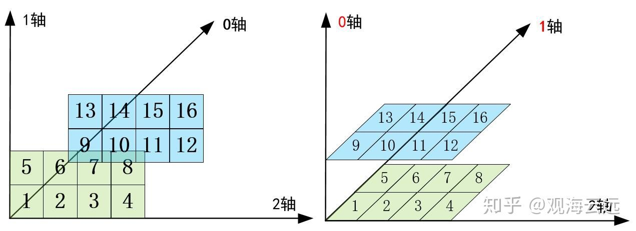 Numpy transpose函数的可视化理解_import numpy as np t = np.arange(1,17).reshape ...