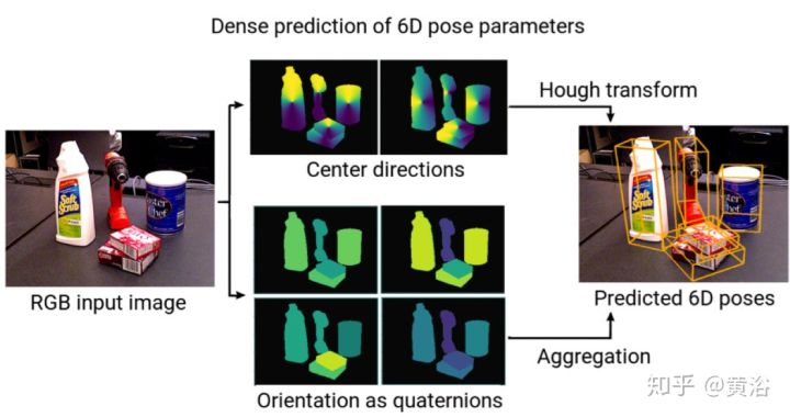 基于深度学习目标姿态估计的论文一览_augmented autoencoders: implicit 3d orientation le-CSDN博客