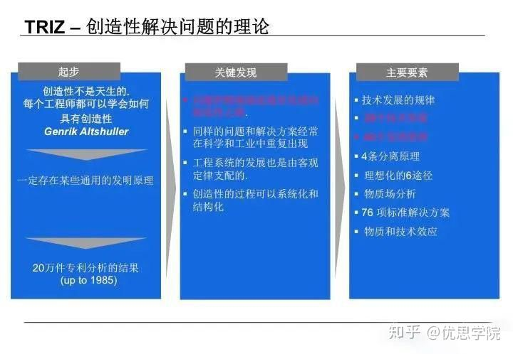 优思学院｜创新问题的解决方法论TRIZ_triz for engineers: enabling inventive problem sol ...