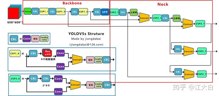 深入浅出Yolo系列之Yolov5核心基础知识完整讲解_yolov 各个版本 核心原理-CSDN博客