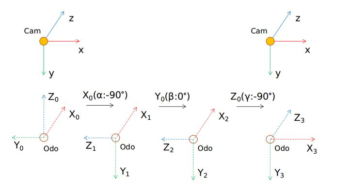 三维空间的位姿描述和齐次变换_刚体在三维空间中的位姿如何表示-CSDN博客