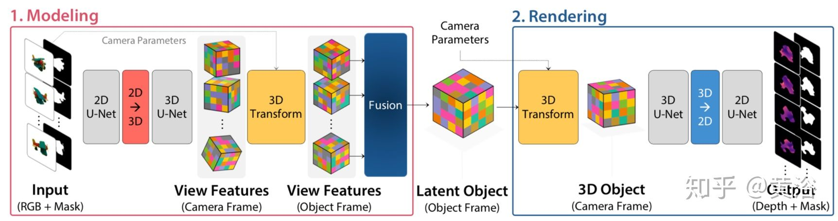 基于深度学习目标姿态估计的论文一览_augmented autoencoders: implicit 3d orientation le-CSDN博客