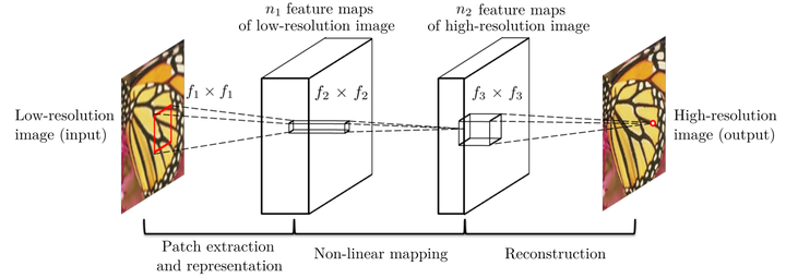深度学习在超分辨率重建上的应用SRCNN,FSRCNN,VDSR,DRCN,SRGAN_super resolution neural operator-main-CSDN博客