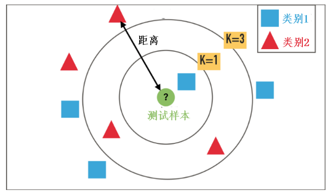 实例最简，带你轻松进阶机器学习k最近邻算法ai课工场的博客 Csdn博客 