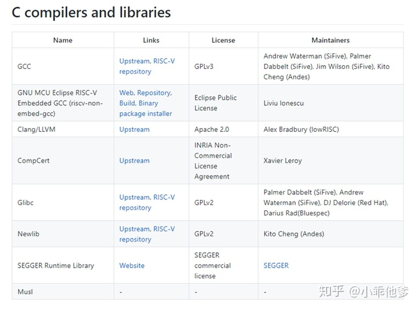 深入研究Clang(十五) Clang的RISCV支持1_clangd配置支持riscv-CSDN博客