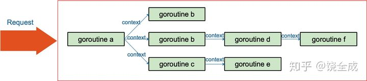 Go Context详解 Csdn博客 
